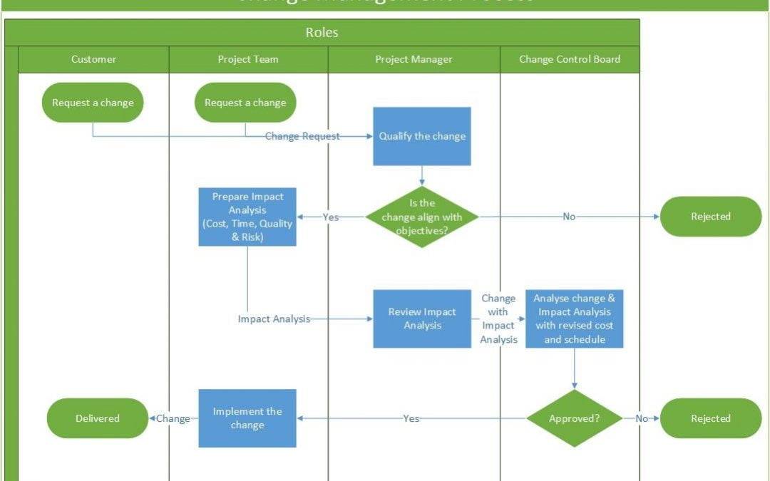 Dealing with Integrated Change Control – Part 2 – pmwares